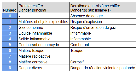 Plaques des transports de substances dangereuses - Ornikar